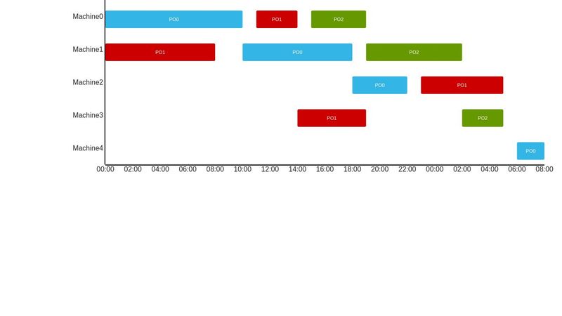 D3 Gantt Chart