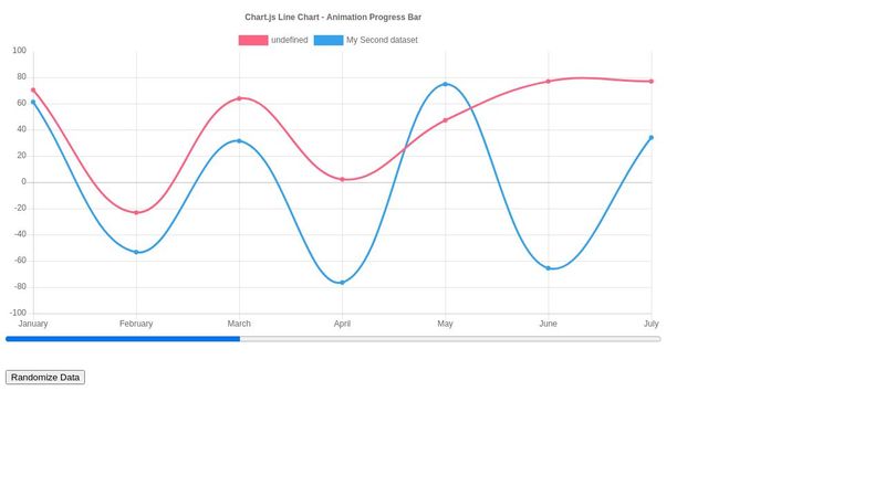 Chartjs progress animation test