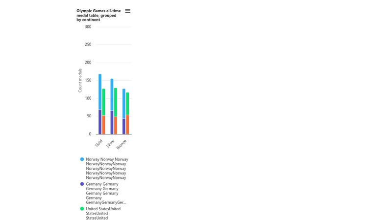 Olympic Games all-time medal table, grouped by continent