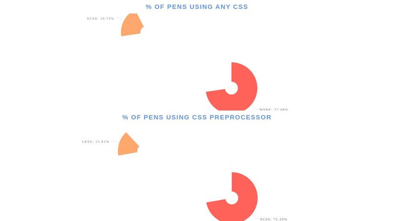 CSS Preprocessor Usage on CodePen