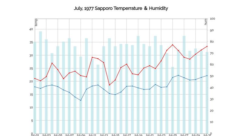 CodePen - d3 line chart with circles and bar chart