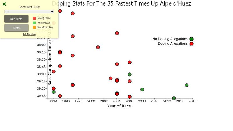 FCC Visualize Data With A Scatterplot Graph