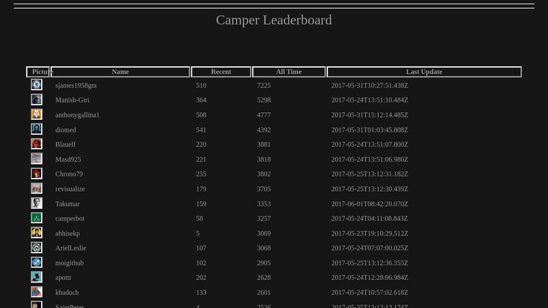 Camper Leaderboard - FreeCodeCamp