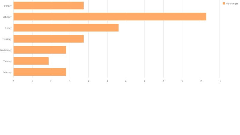 Standard Bar - DevExtreme jQuery Charts
