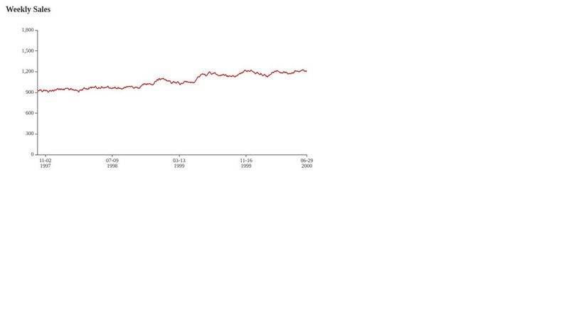 Vue ECharts Dynamic Line Chart