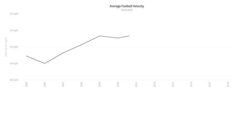 Simple line : Chart Gallery