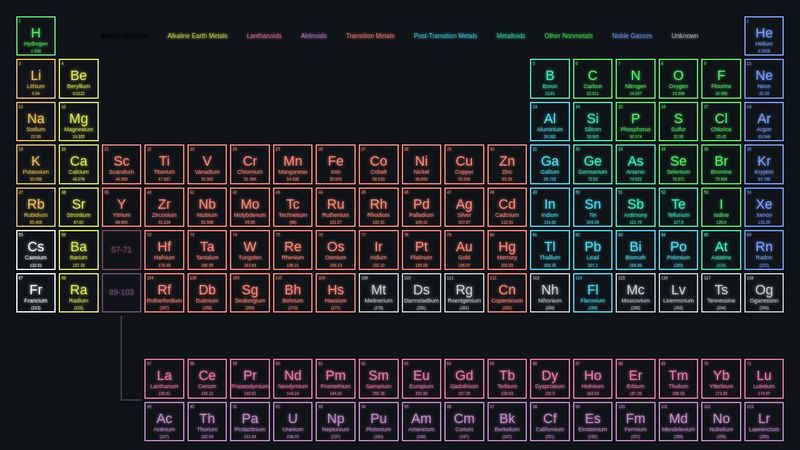 Periodic Table of Elements - HTML/CSS