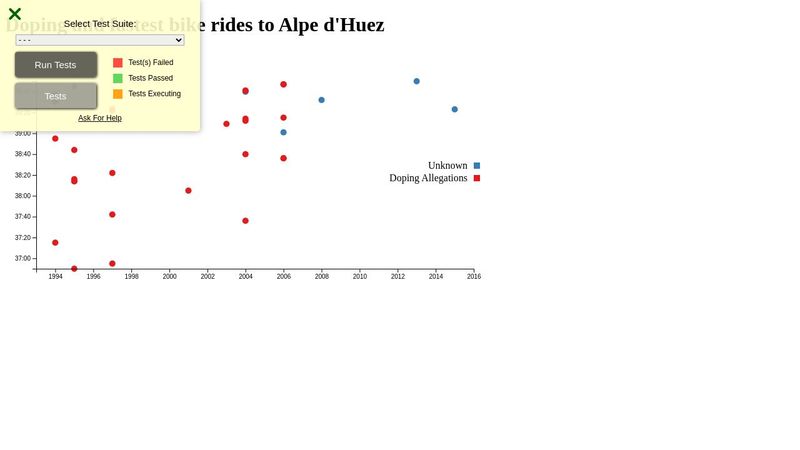 FCC: Data Visualization Projects - Visualize Data with a Scatterplot Chart