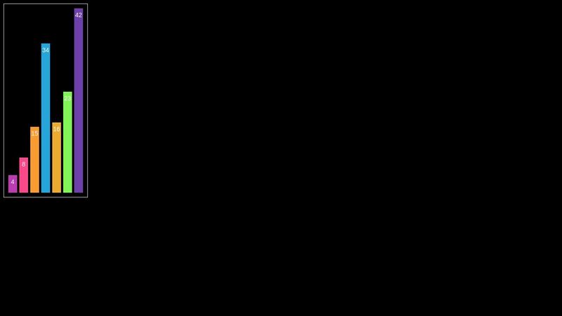 Dual Scale D3 Bar Chart D3 Bar Chart