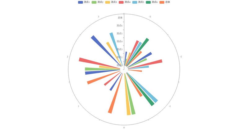 Stacked Bar Chart on Polar(Radial) - Apache ECharts Demo