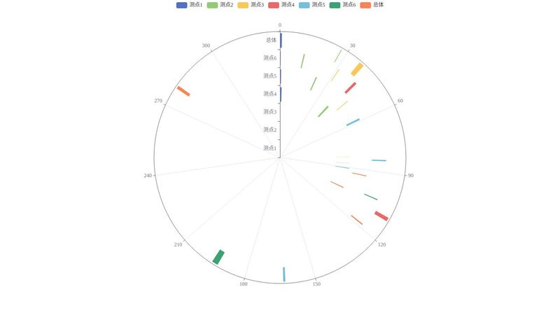 Stacked Bar Chart on Polar - Apache ECharts Demo