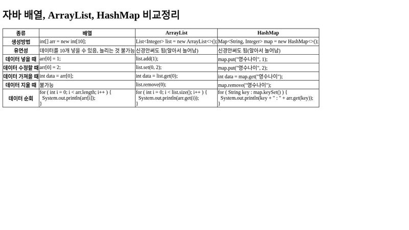 자바 배열, ArrayList, HashMap 비교정리