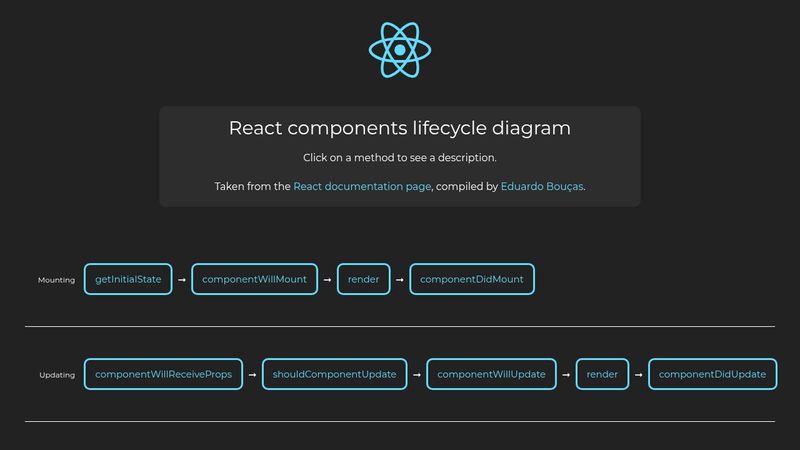 React components lifecycle diagram