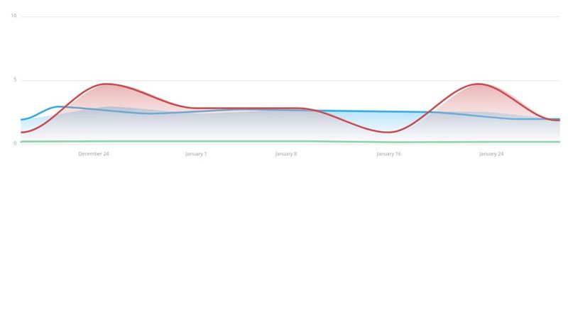 ApexChart Vue Example