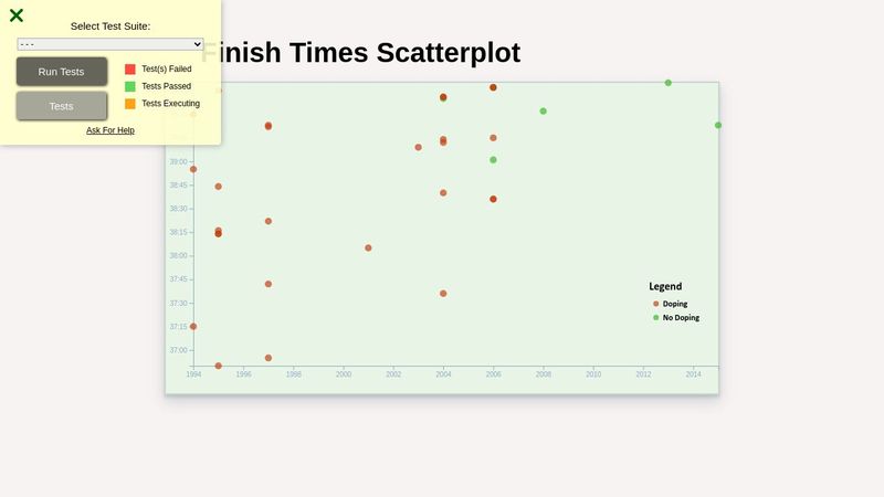 Data Visualization Projects - Scatterplot Graph