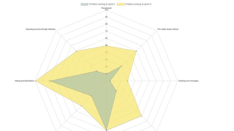 Creating a Radar Chart using Chart.js