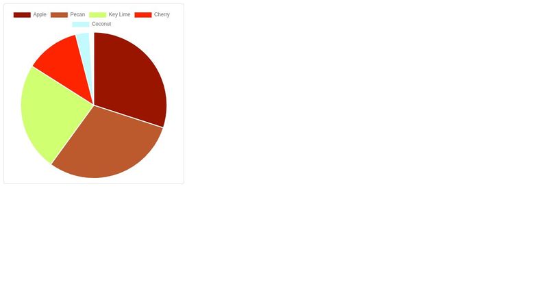Chart.js 4.1 Creating a Pie Chart (Finished)