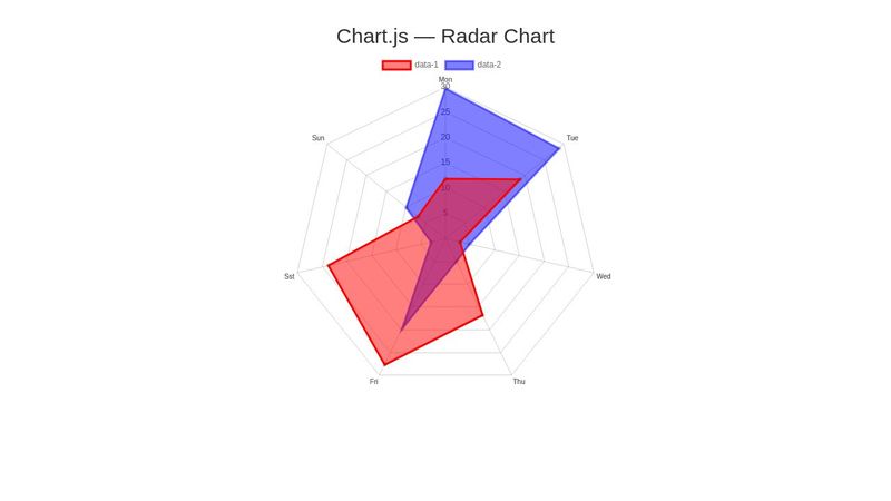 Chart.js Radar Chart