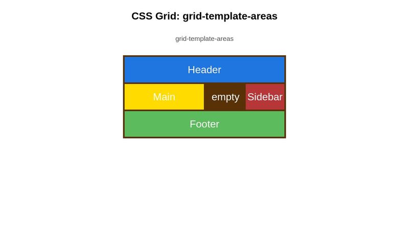 21. Grid: grid-template-areas