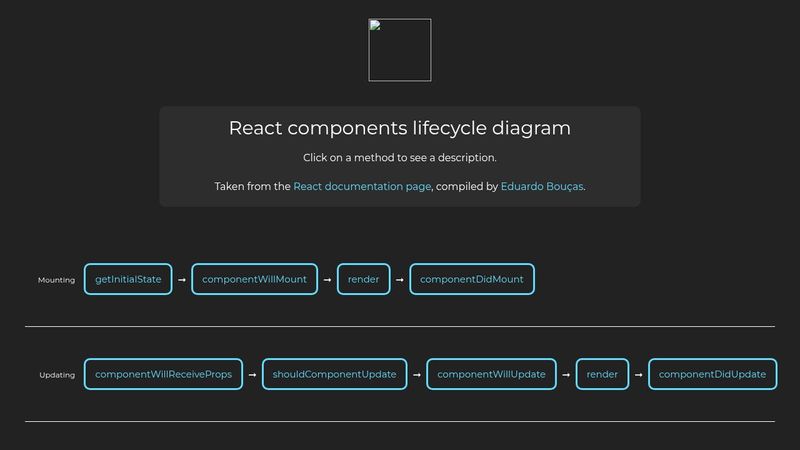 React components lifecycle diagram