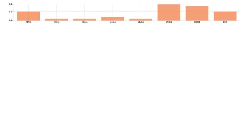 D3 Responsive bar chart