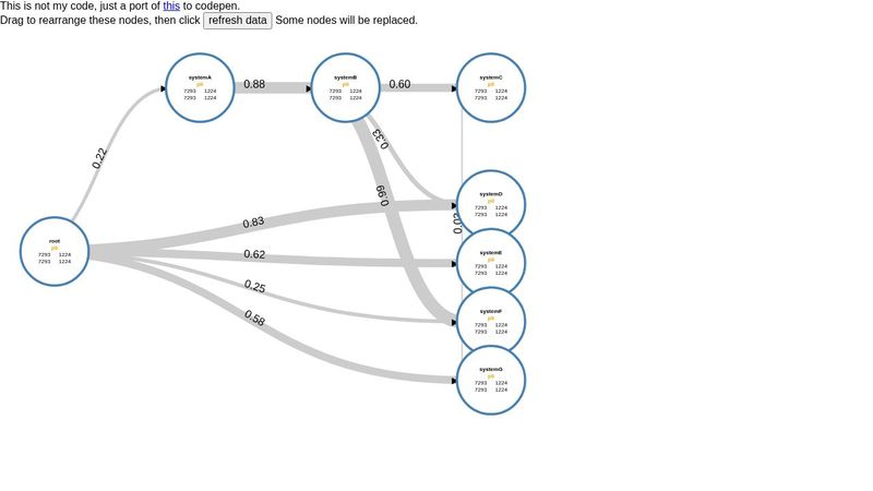 Using D3.js to visualise Hierarchical Classification