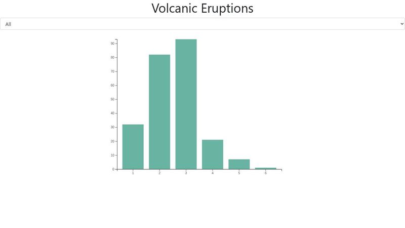 Data Visualization Part 4: Coding Volcanic Data