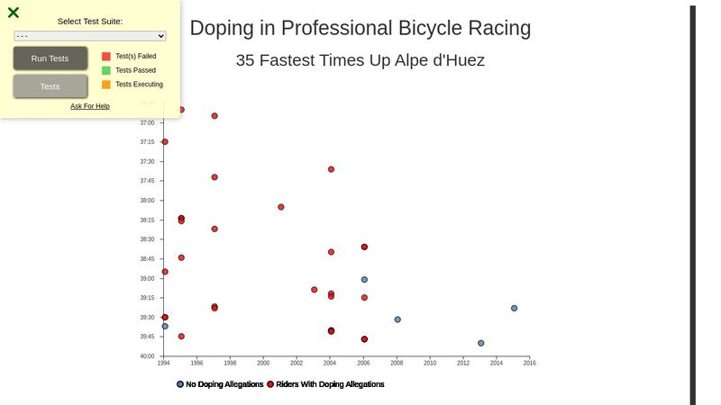 FCC - Data Visualization Projects - Visualize Data with a Scatterplot Graph