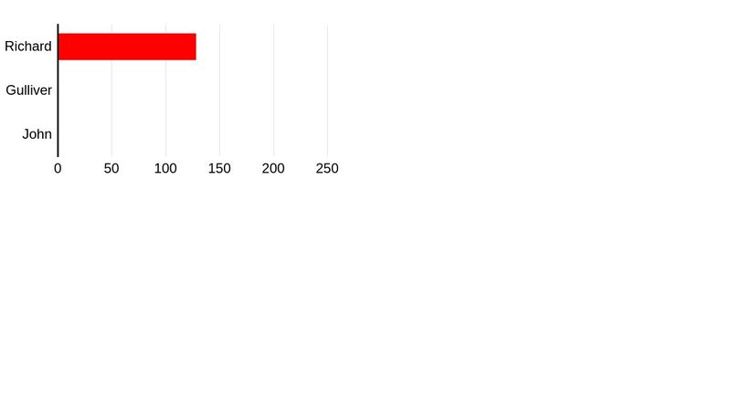 RGraph: An example of a Horizontal Bar chart