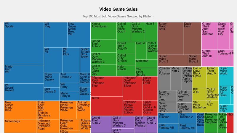 Visualize Data with a Treemap Diagram