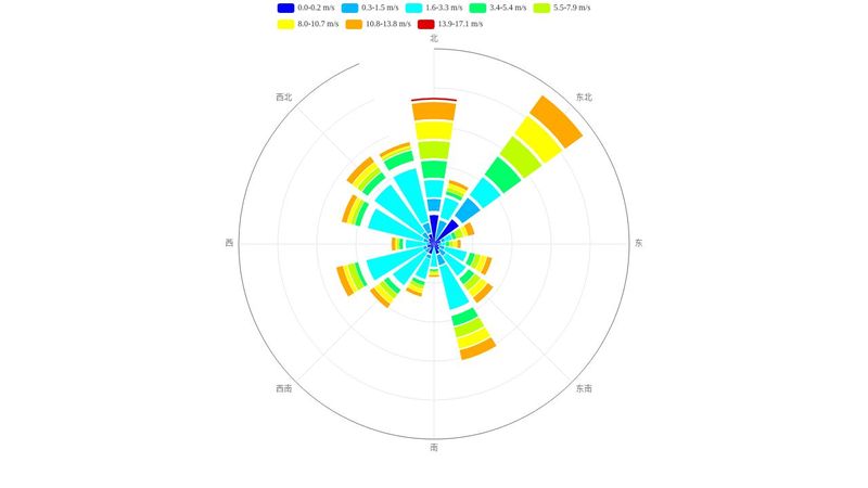 Stacked Bar Chart on Polar(Radial) - Apache ECharts Demo
