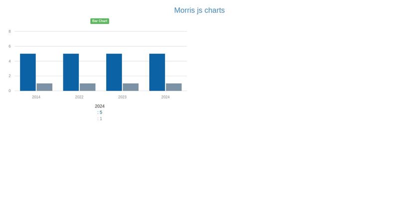 Morris.js charts - simple examples