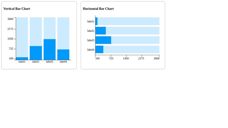 Bar-charts using HTML,CSS, Custom properties