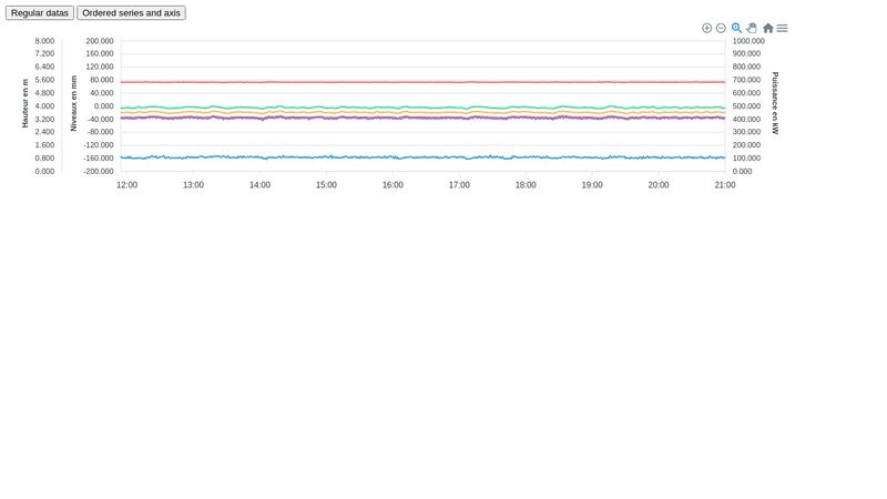 Vue Apexcharts multi axis show bug