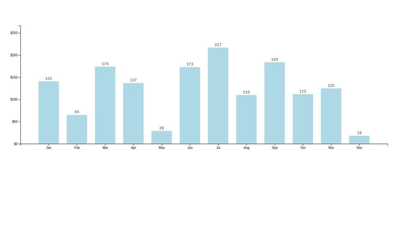 Bar Chart - D3.js
