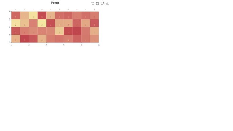 Custom Series heatmap for x-axis(type value/time) vs y-axis (type value ...