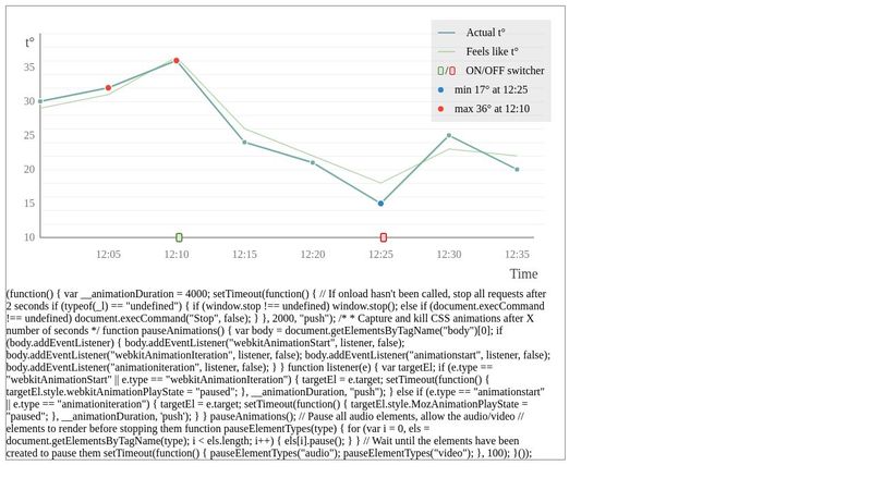 SVG Line graph - temperatures - HTML/CSS only