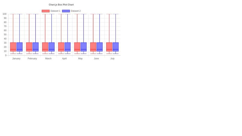 Chart JS boxplot