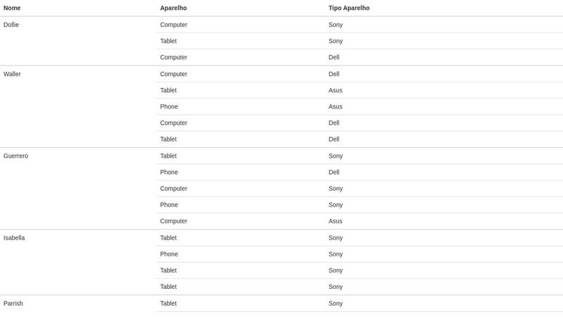 Angular Rowspan Exemple