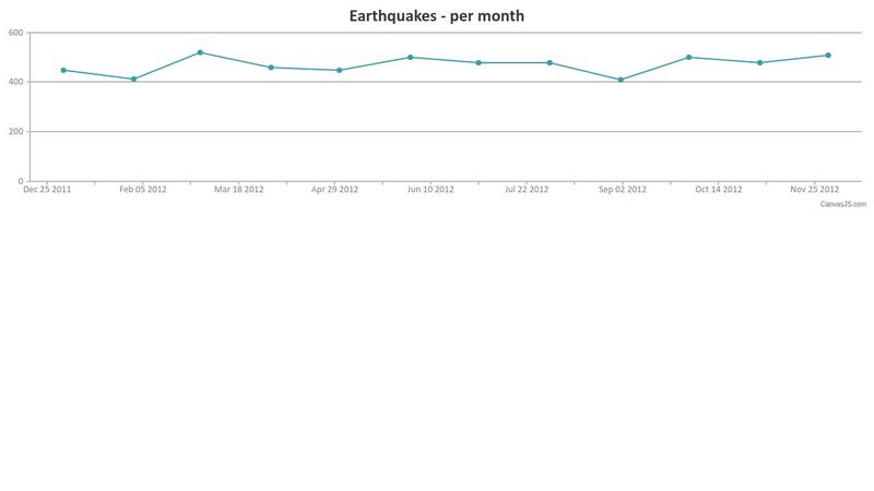 CanvasJS- Line Chart