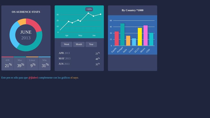 Charts pure Css