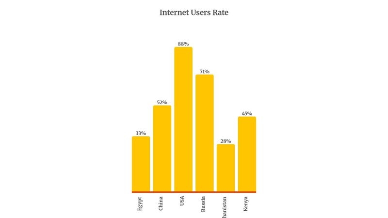 Bar Chart - CSS Grid + JS