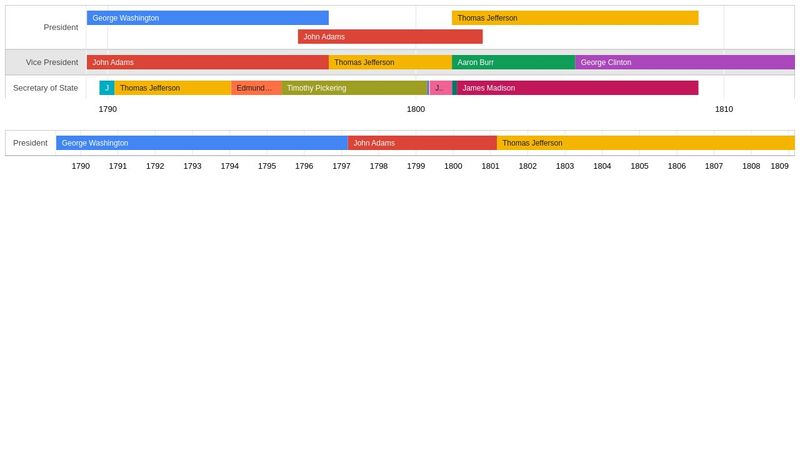 Google Charts Timeline Example