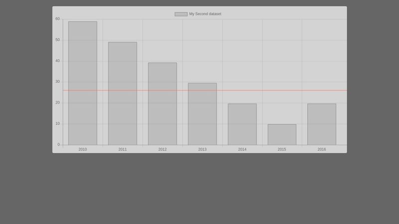 Chart.js Annotations BarChart