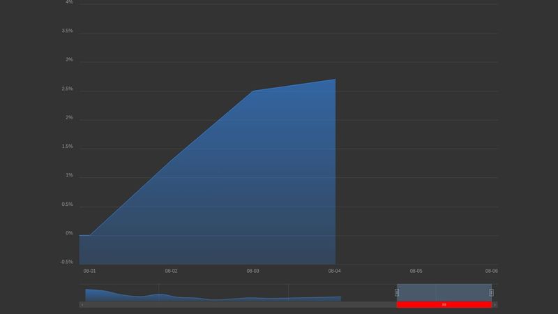Highstock area chart w/ custom navigator & scrollbar