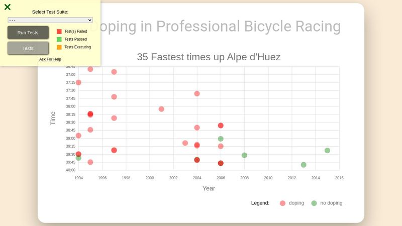D3 - Visualize Data with a Scatterplot Graph