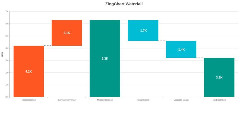 ZingChart-AngularJS - Watefall Chart