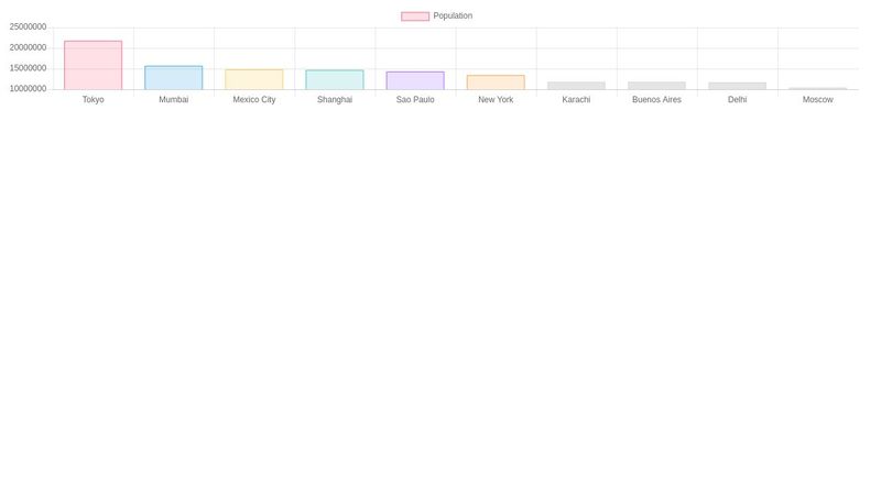 Bar Chart Example With ChartJS