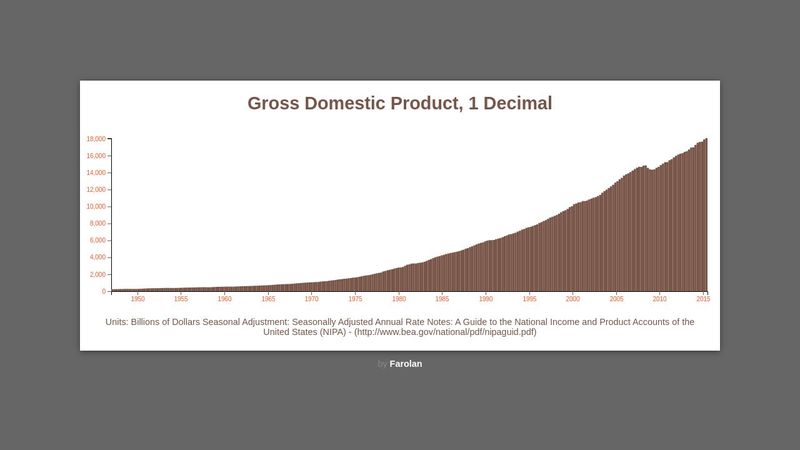 FCC D3 - Visualize Data With a Bar Chart
