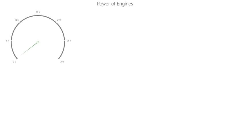 Different Value Indicator Types - DevExtreme AngularJS Gauges